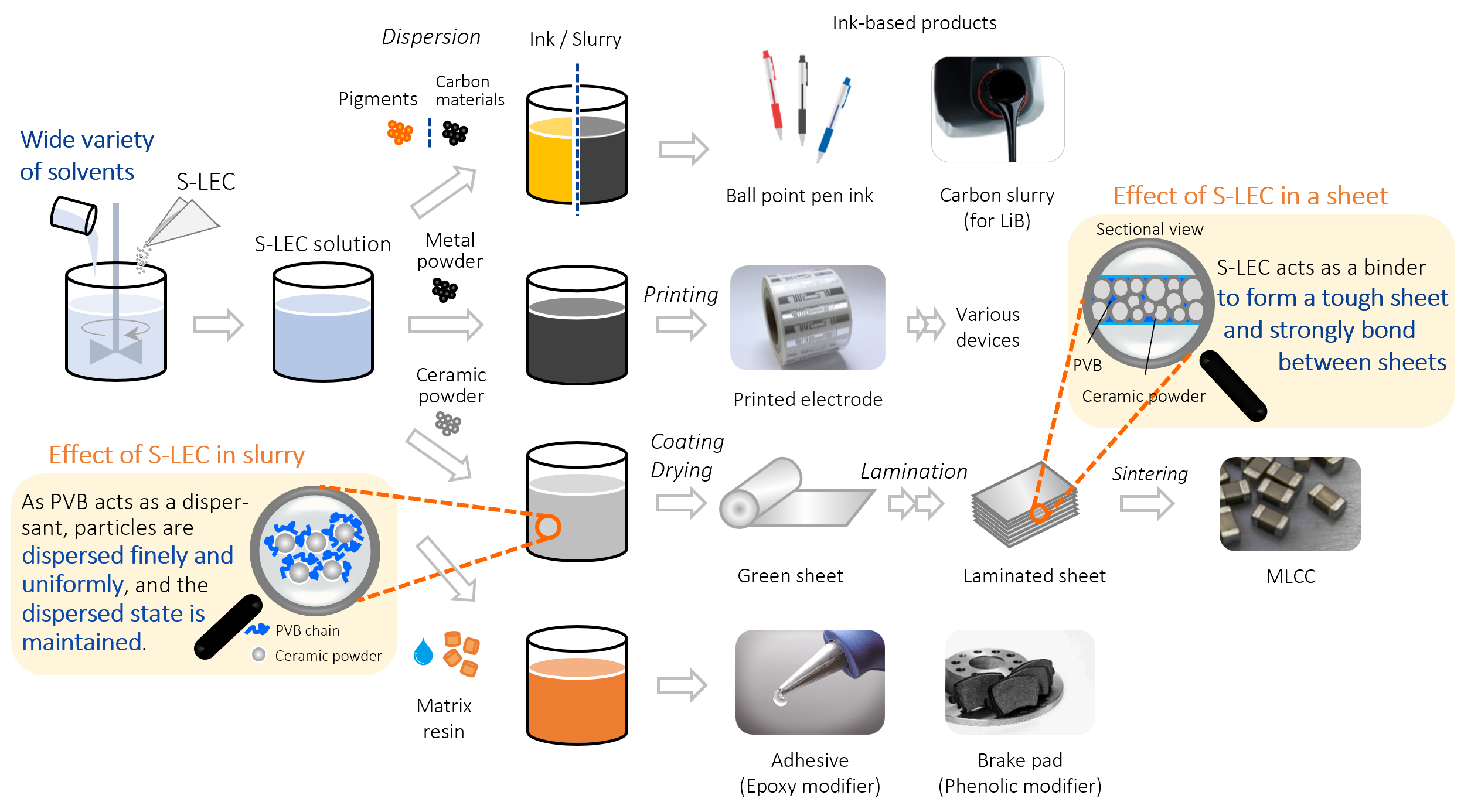 Powder Resin for Binder Applications S-LEC™ B/K｜SEKISUI CHEMICAL CO.,LTD. ｜High Performance ...